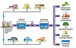 Conserving Florida's Water Resources Through Reclaimed Water - North ...